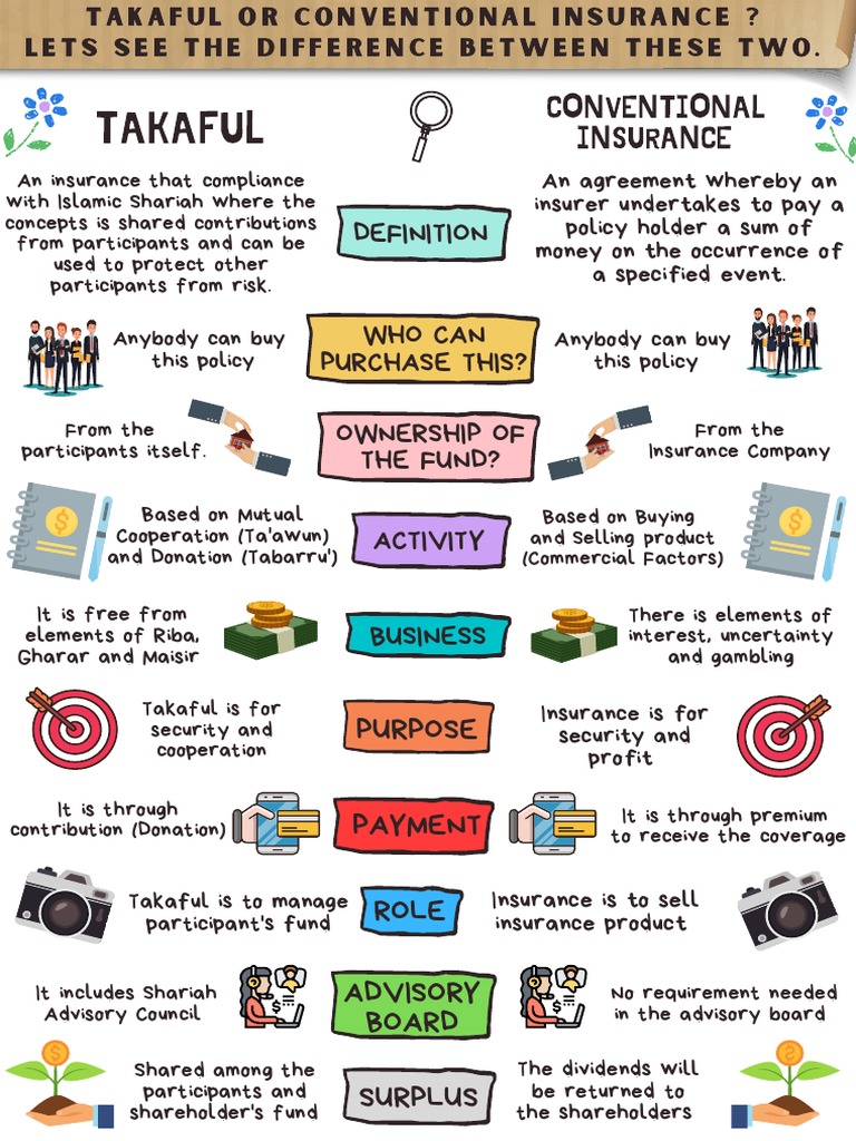 Takaful vs Conventional Insurance | PDF