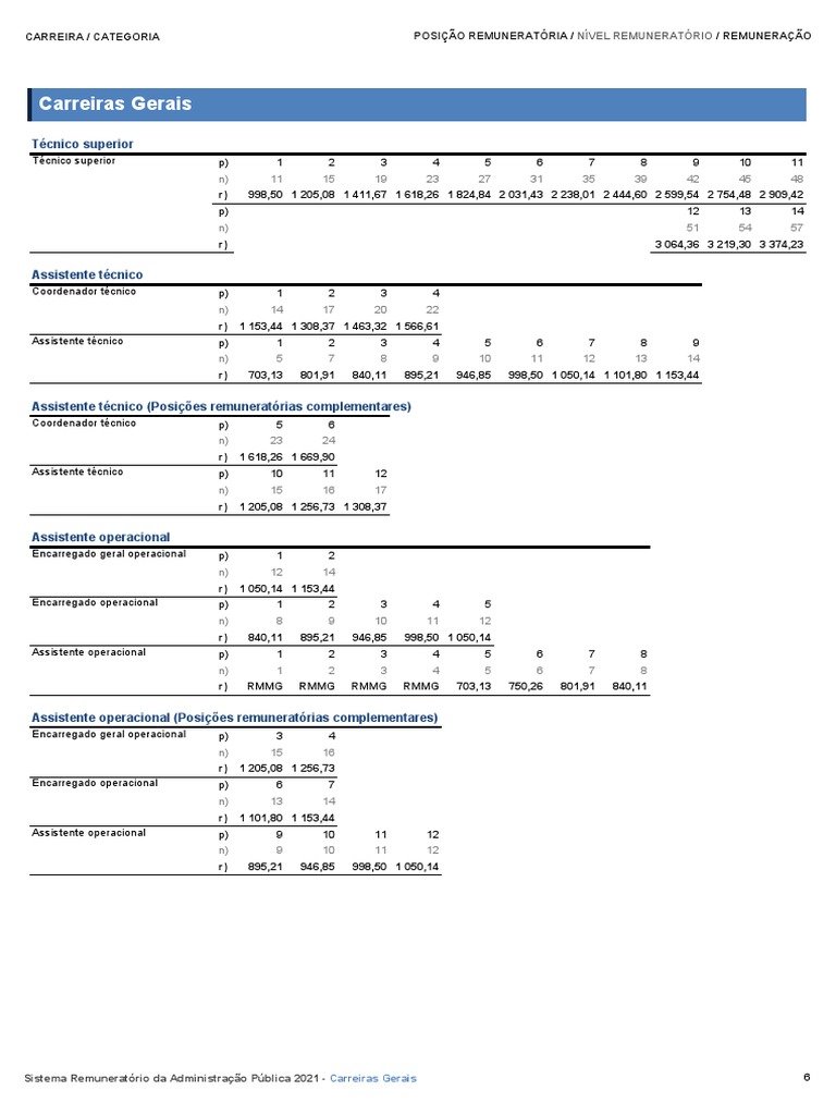 Tabela Remuneratória - Carreiras Gerais - DGAEP | PDF