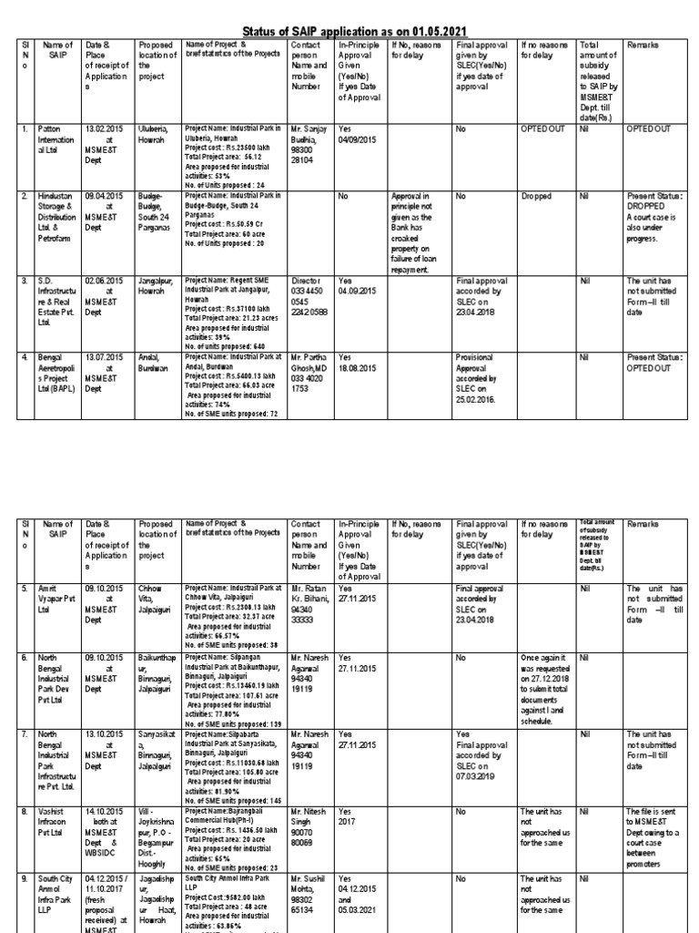 Saip Status Report 01052021 New | PDF | Business Economics | Financial Economics