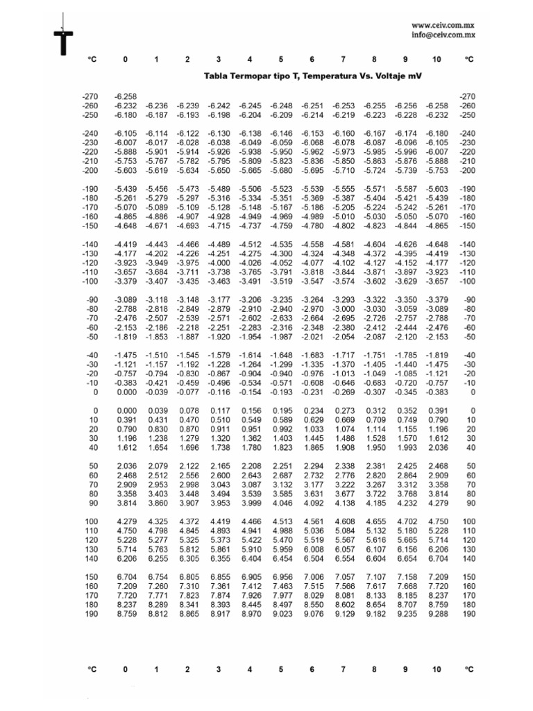 Tabla Termopar Tipo T | PDF