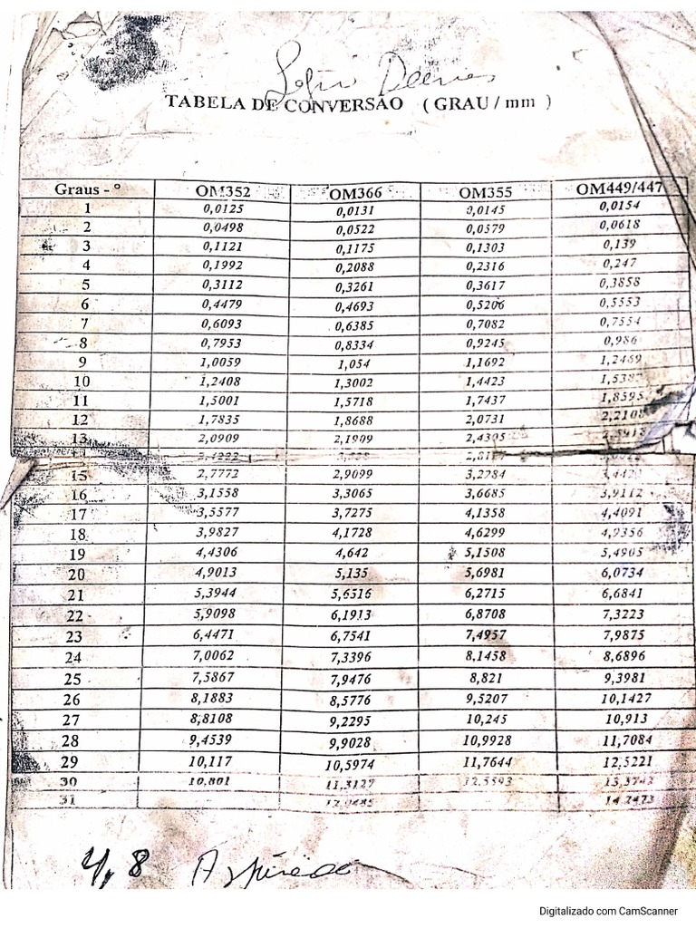Tabela Conversão Grau em MM Apms MBB | PDF