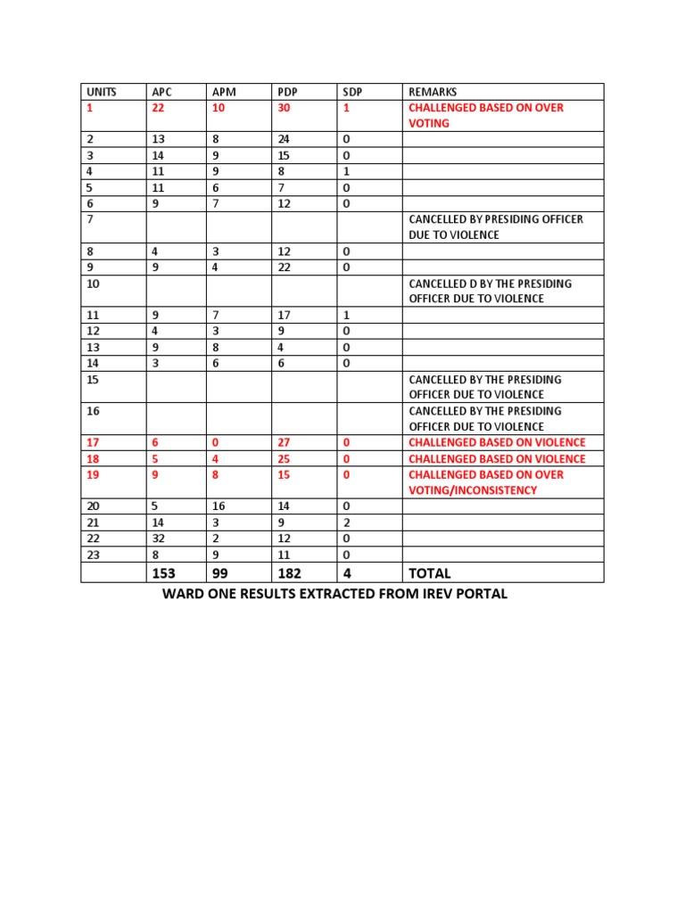 Inec Results Sheet Table | PDF | Political Parties | Accountability