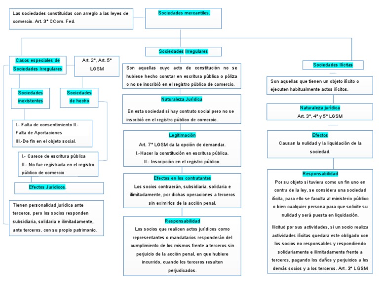 Clasificacion Legal de Las Sociedades Mercantiles MPAM | PDF | Sociedad de responsabilidad ...