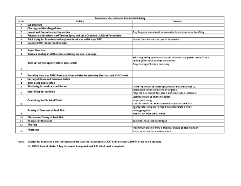 Construction of House | PDF | Concrete | Brick