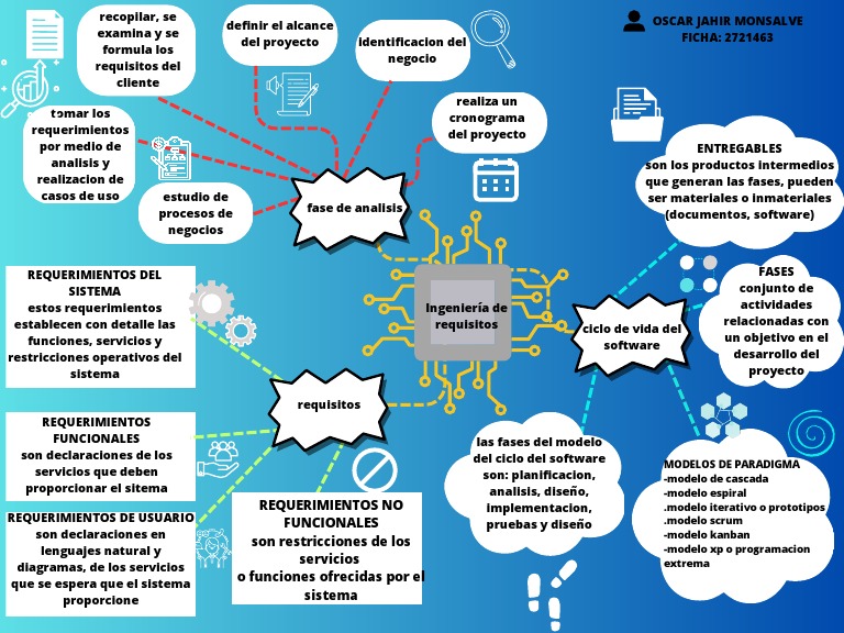 Mapa Mental Ing de Requisitos Jahir | PDF | Software | Informática