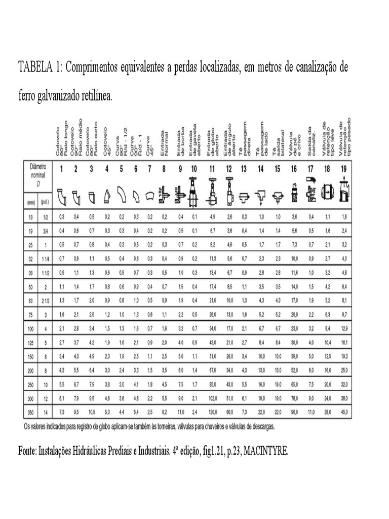 Tabela Perdas de Cargas | PDF