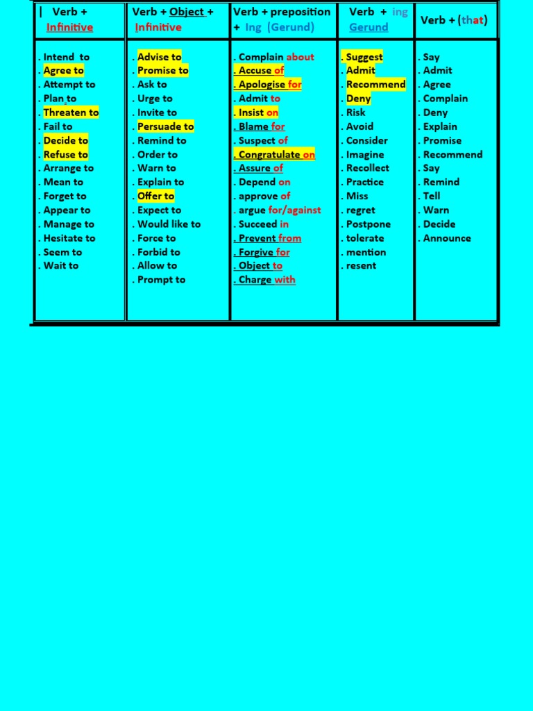 Reporting Verb Chart | PDF