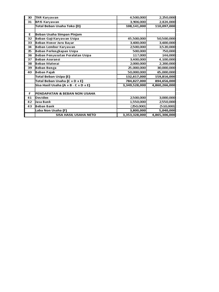 Manajemen Koperasi Dan Ukm | PDF