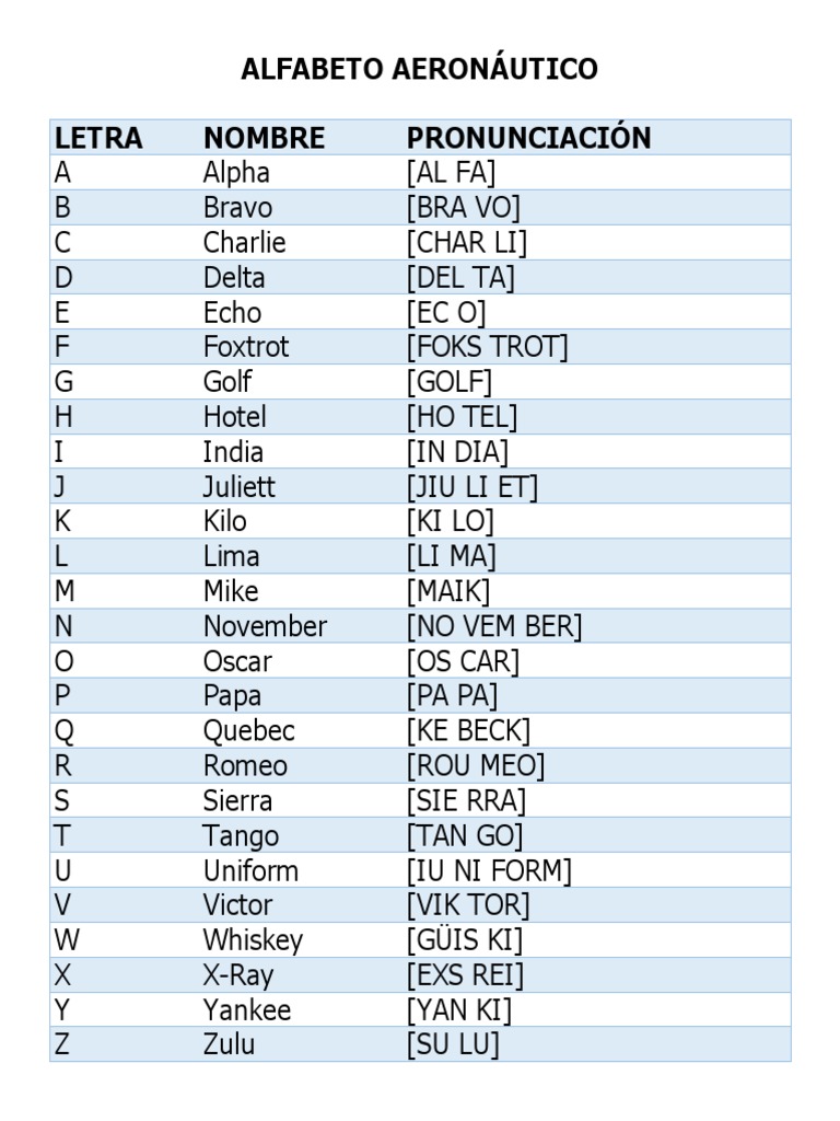 ALFABETO AERONÁUTICO | PDF
