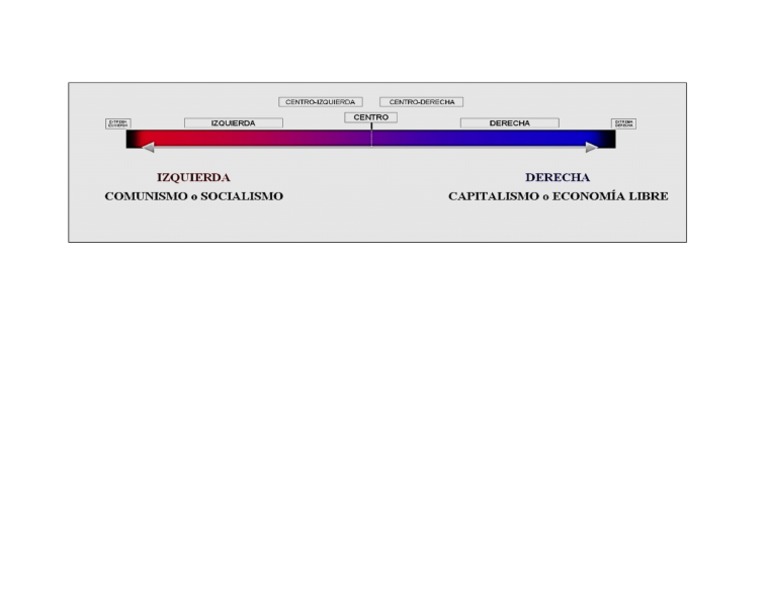 Espectro Político de Tendencias | PDF