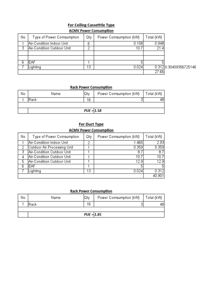 PUE Calculation | PDF | Air Conditioning | Manufactured Goods