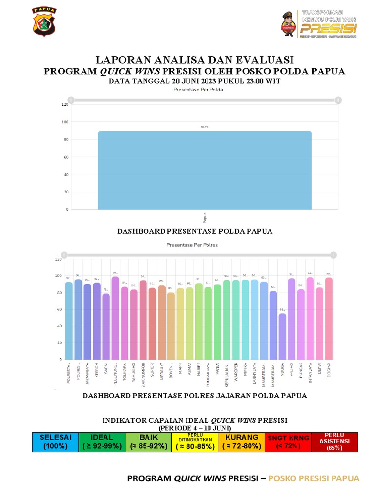 Laporan Anev Quick Wins TW Ii Polda Papua TGL 20 Juni | PDF