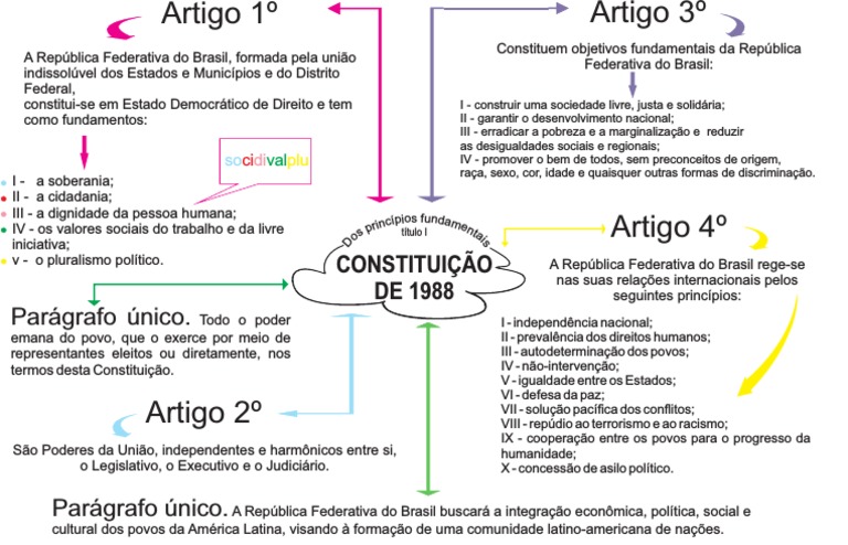 Mapa Mental-CF1988 | PDF | Federação | Constituição