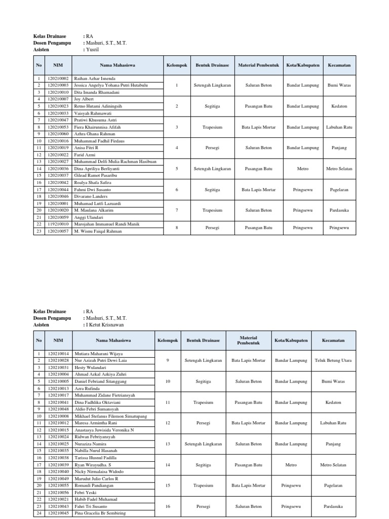 Pembagian Kelompok TUBES Drainase 2022 | PDF