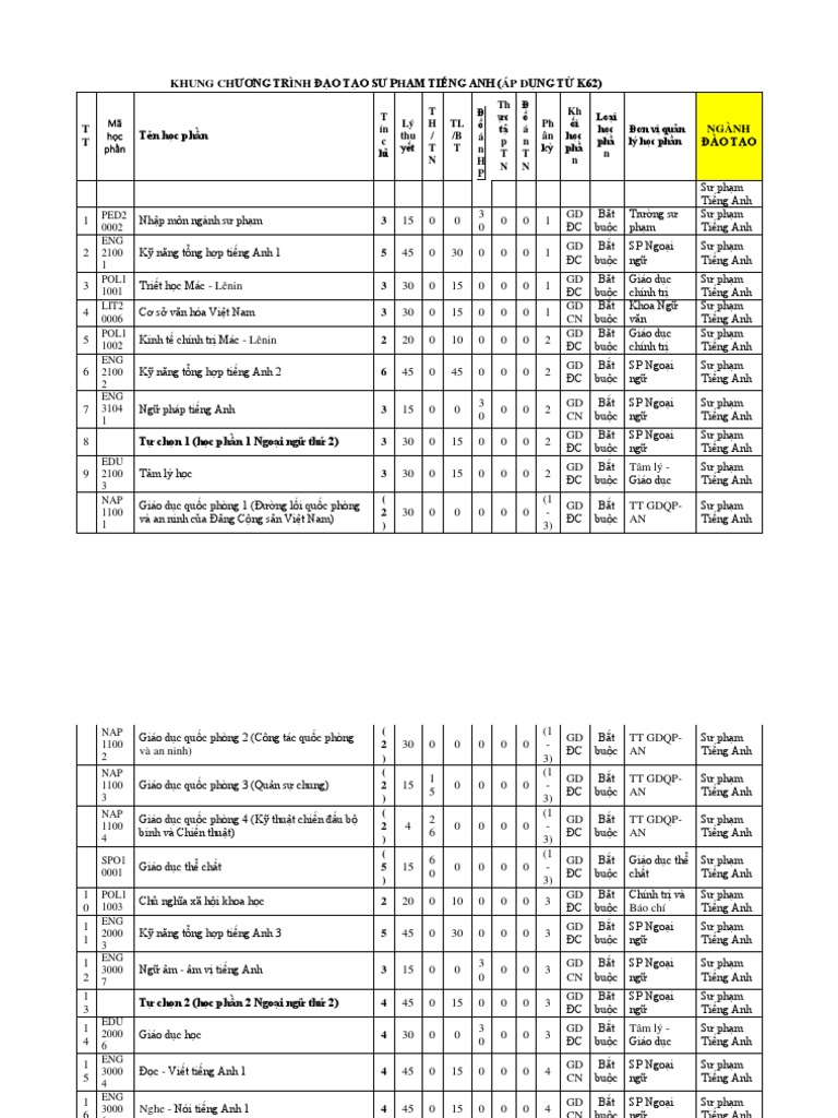 khung_chuong_trinh_dao_tao_su_pham_tieng_anh_ap_dung_tu_k62- SHSP Vinh | PDF