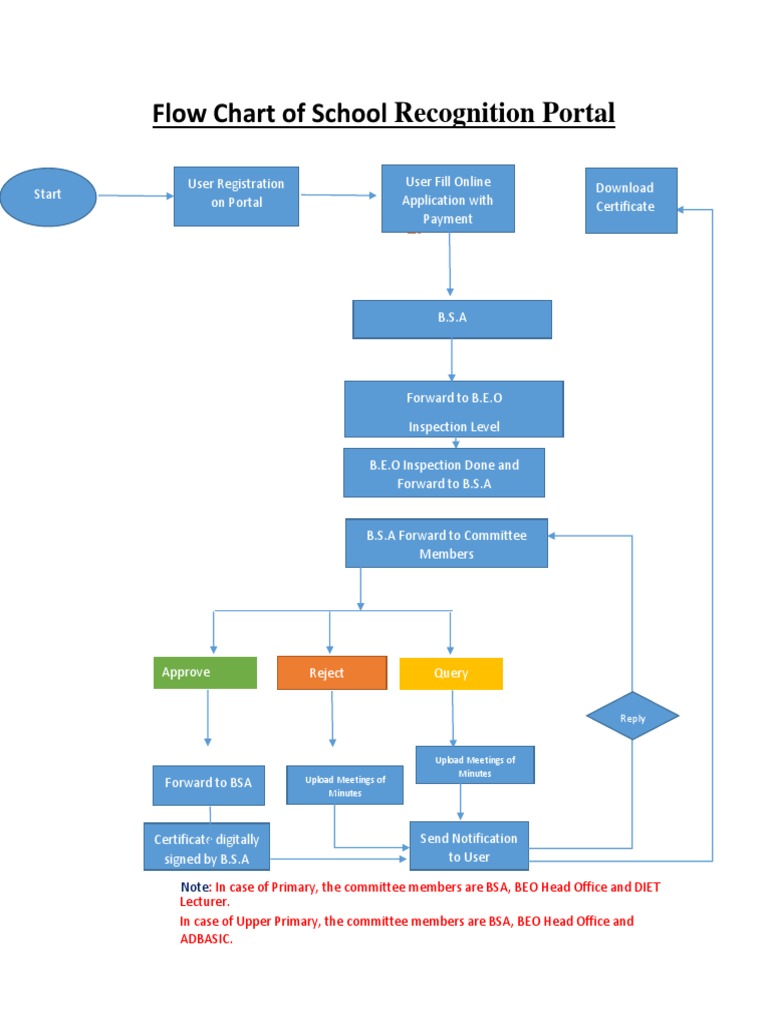 Flow Chart of School Recognition | PDF
