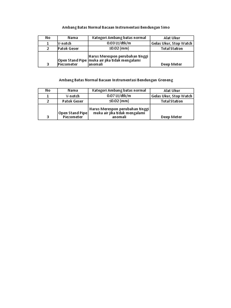 Batas Ambang Instrumen Untuk Keamanan Bendungan | PDF