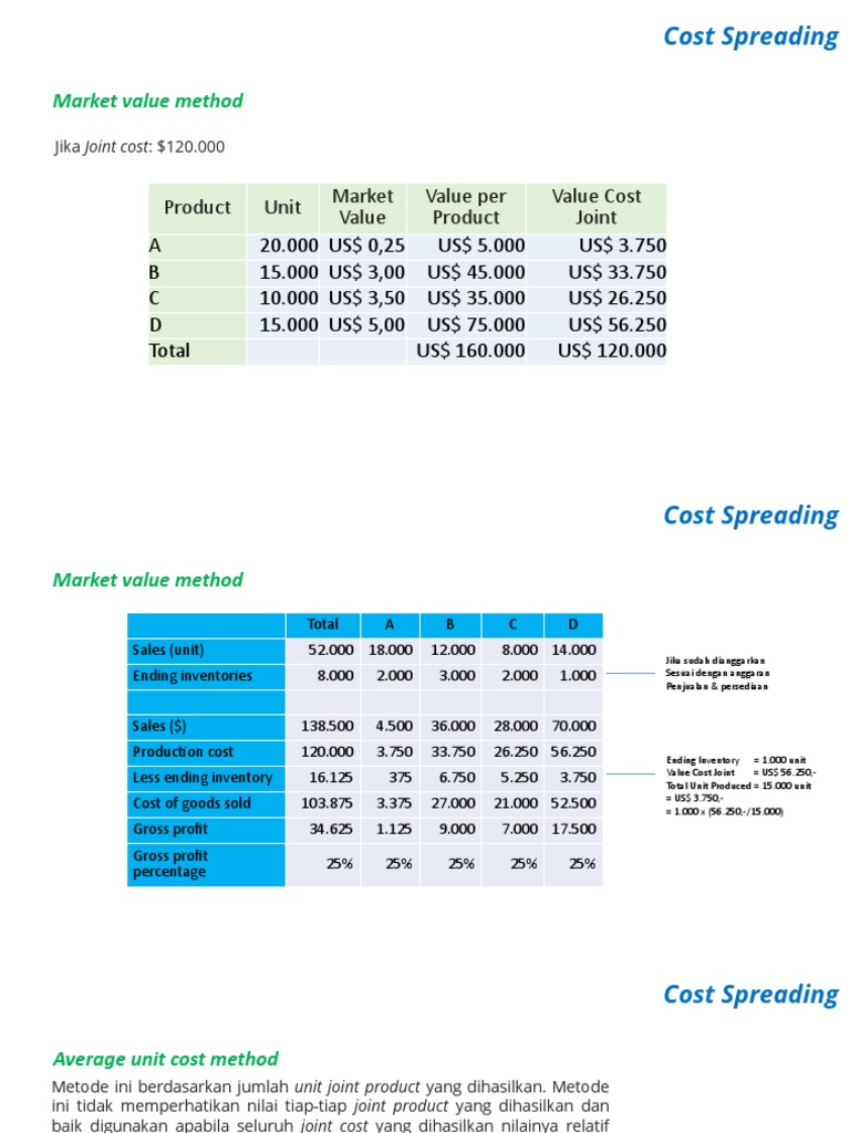 Spreading Cost | PDF | Metode & Bahan Ajar