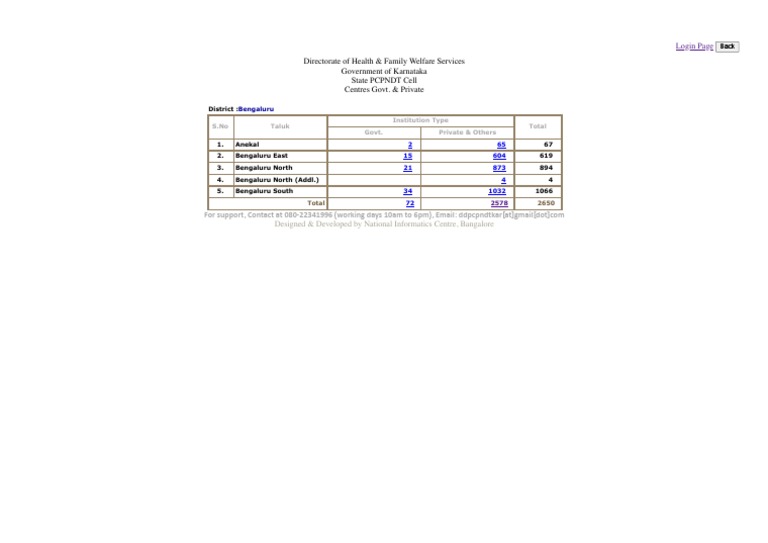 PCPNDT Karnataka Login and Info | PDF