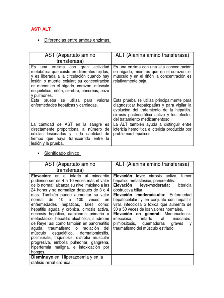 Diferencias entre AST y ALT en sangre | PDF | Transaminasa | Hepatitis