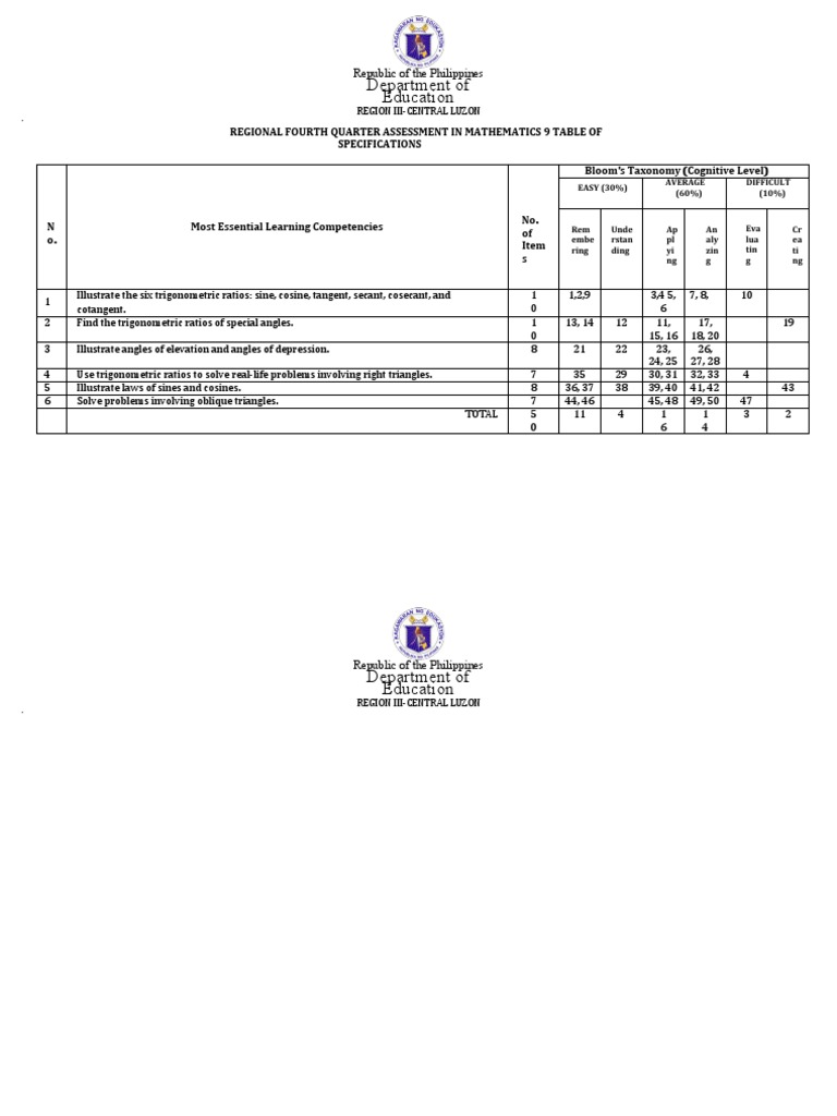 Table-Of-Specifications-Math 9 | PDF | Trigonometric Functions ...
