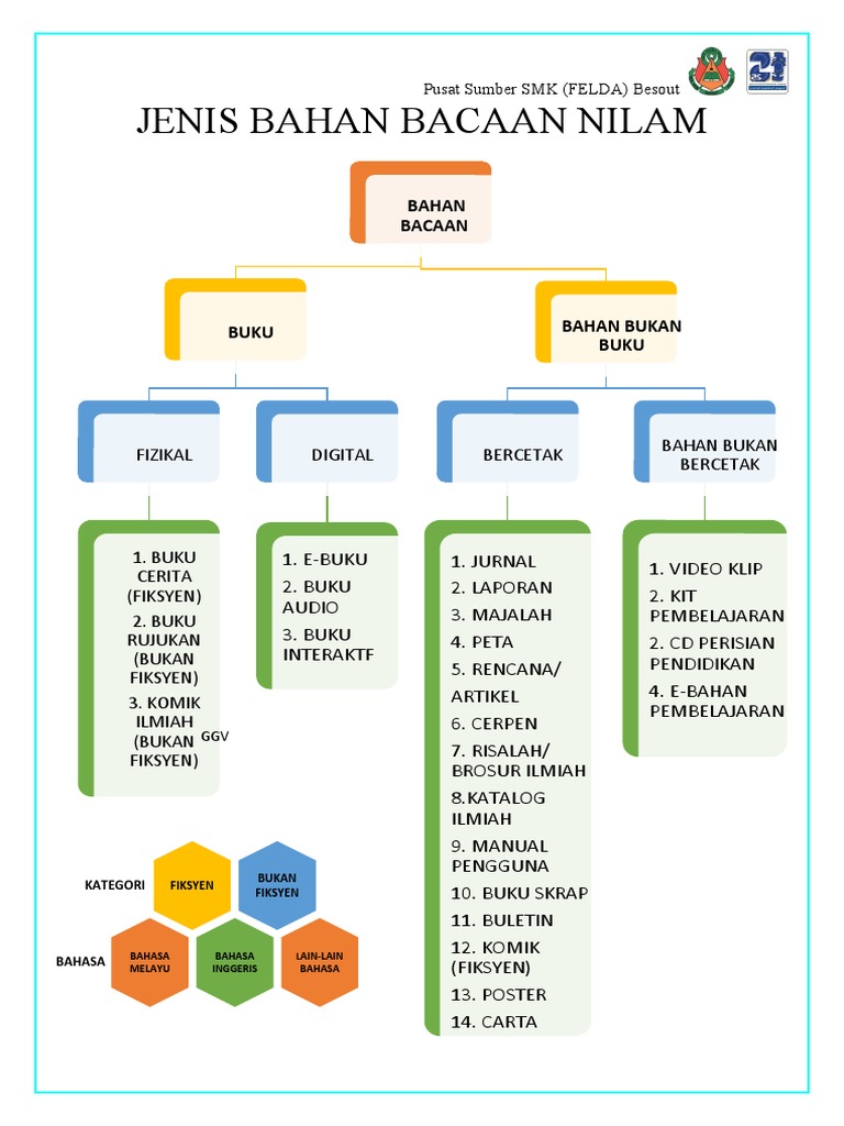 2022 - Jenis Bahan Bacaan Nilam | PDF