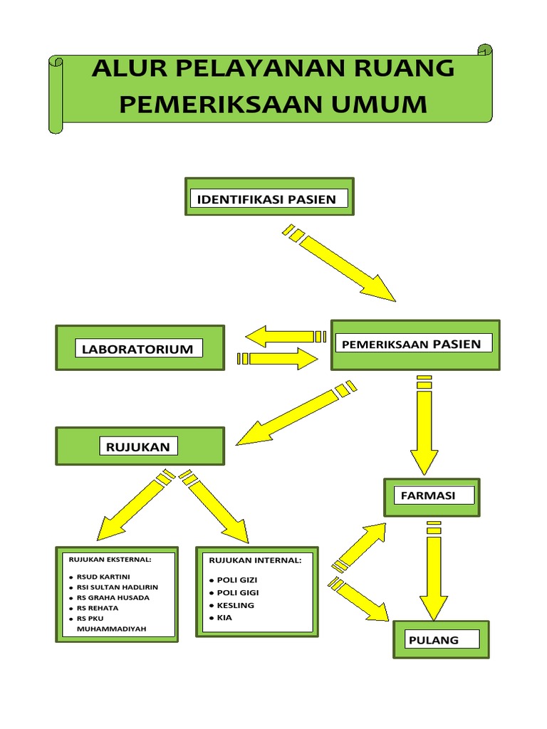 Alur Pelayanan Ruang Pemeriksaan Umum | PDF