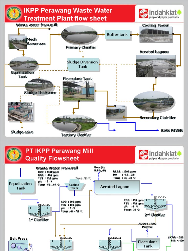Flowsheet WWT IKPP | PDF | Environmental Technology | Industrial Processes