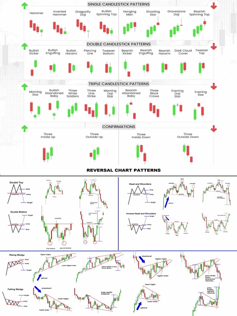 Candlestick-Pattern-Cheat-Sheet_compressed | PDF