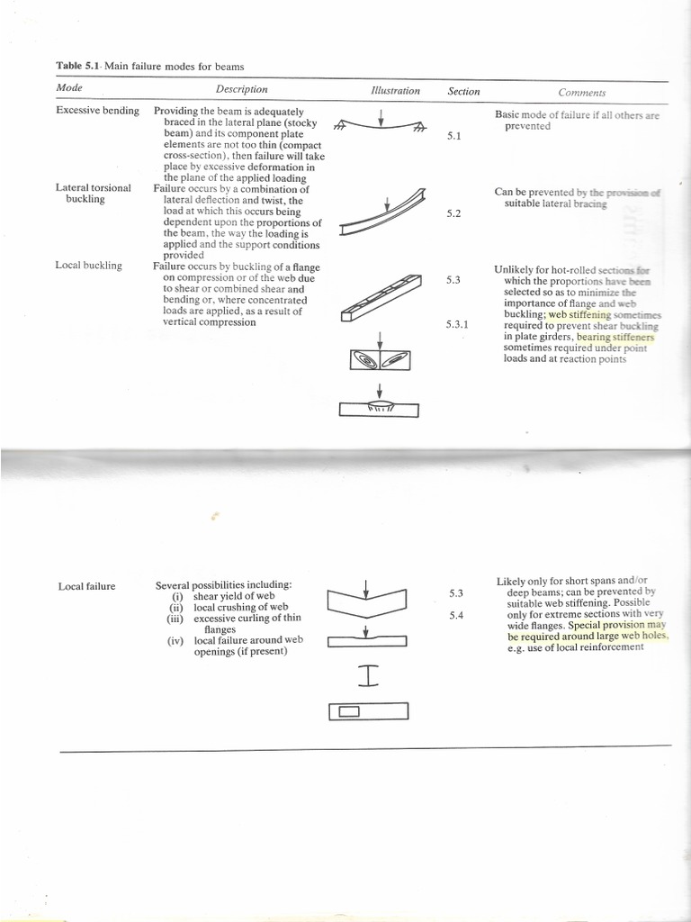 Beam Failure Modes | PDF