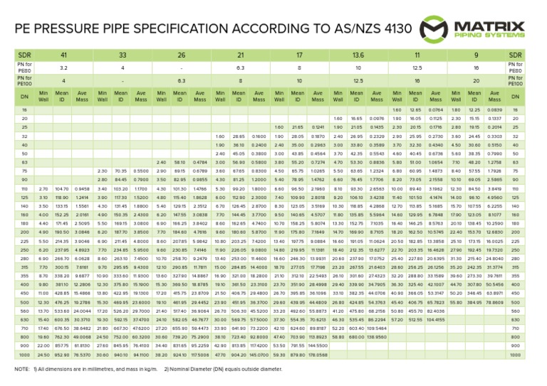 PE Pressure Pipe Specs AS/NZS 4130 | PDF