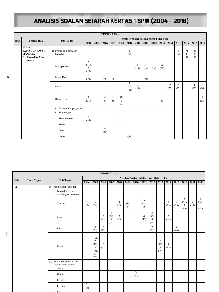 Analisis Soalan Sejarah Kertas 1 SPM Tingkatan 4 2004 2018 | PDF