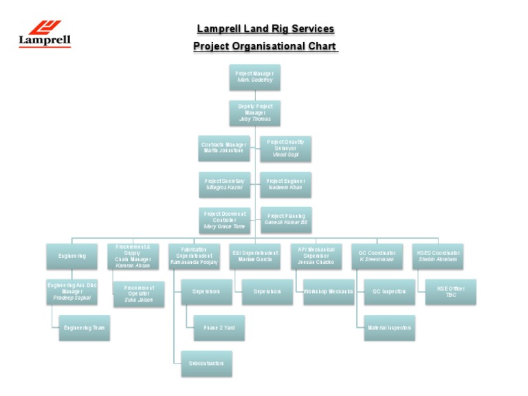 Project Organisational Chart Rev.0 | PDF | Business | Engineering