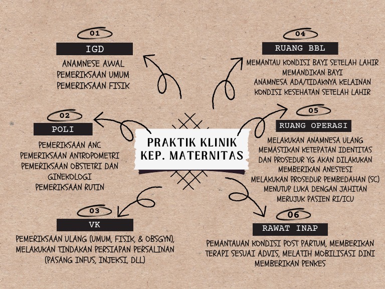 Peta Konsep Praktik Maternitas | PDF