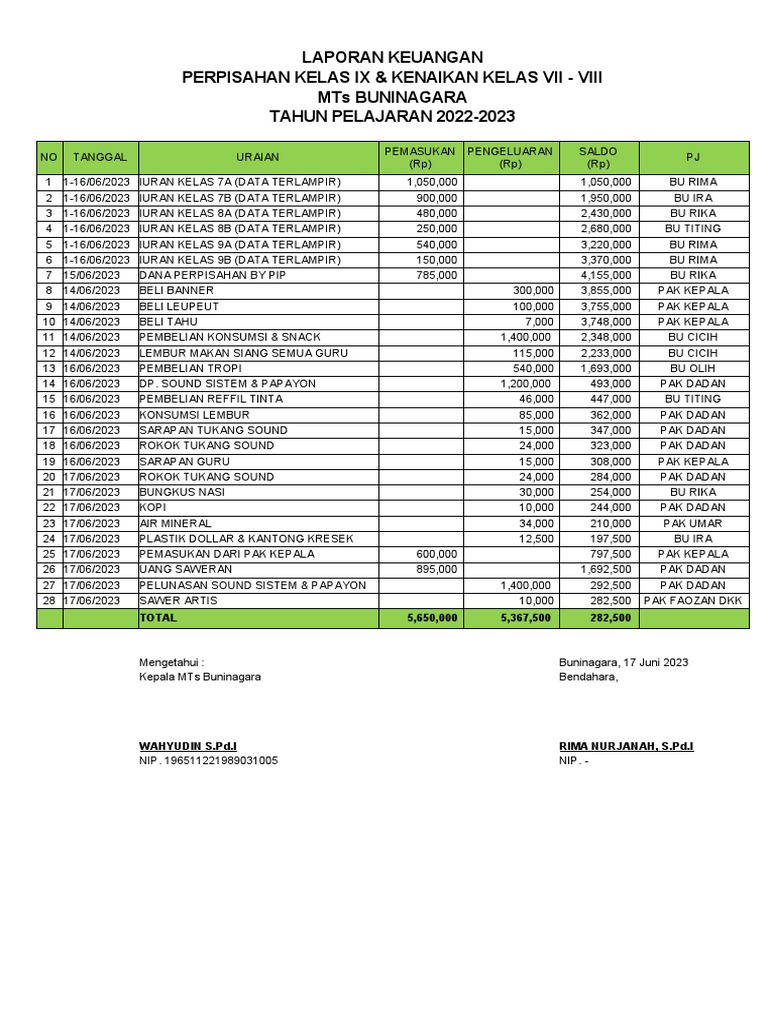 Laporan Keuangan Kegiatan Perpisahan & Kenaikan Kelas Tp. 2022-2023 | PDF