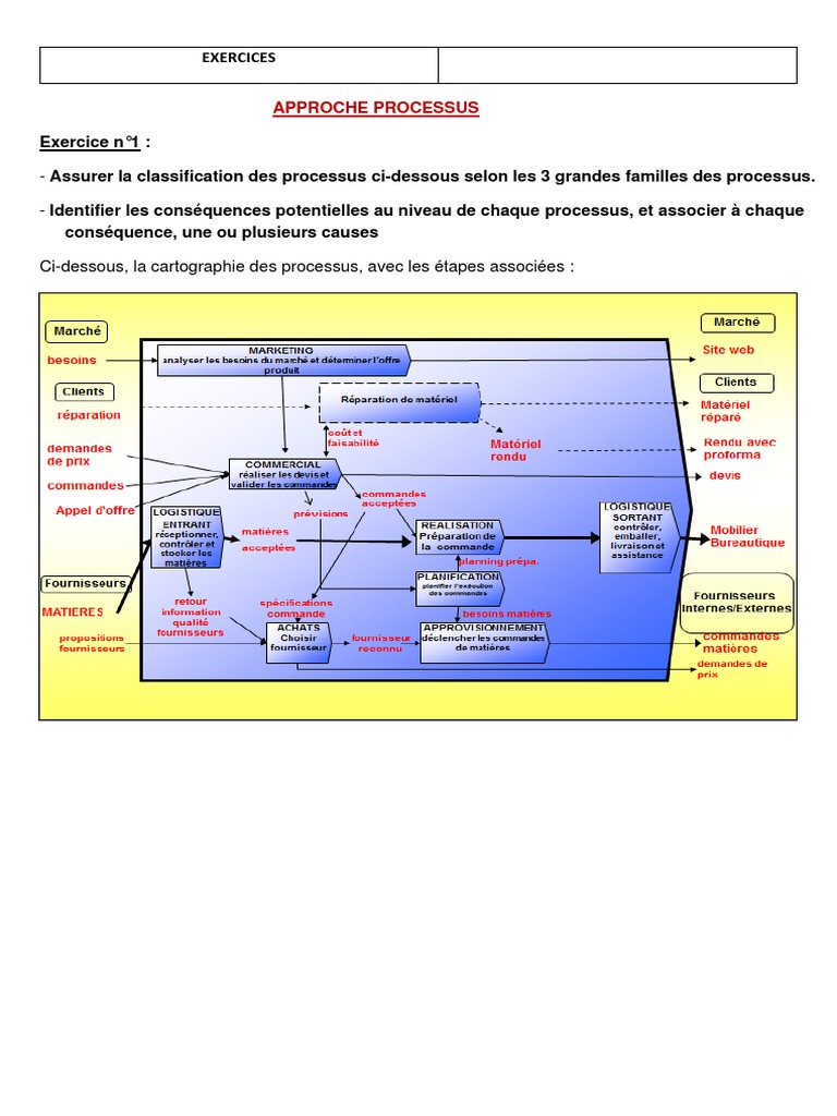 Exercices sur l'approche processus | PDF
