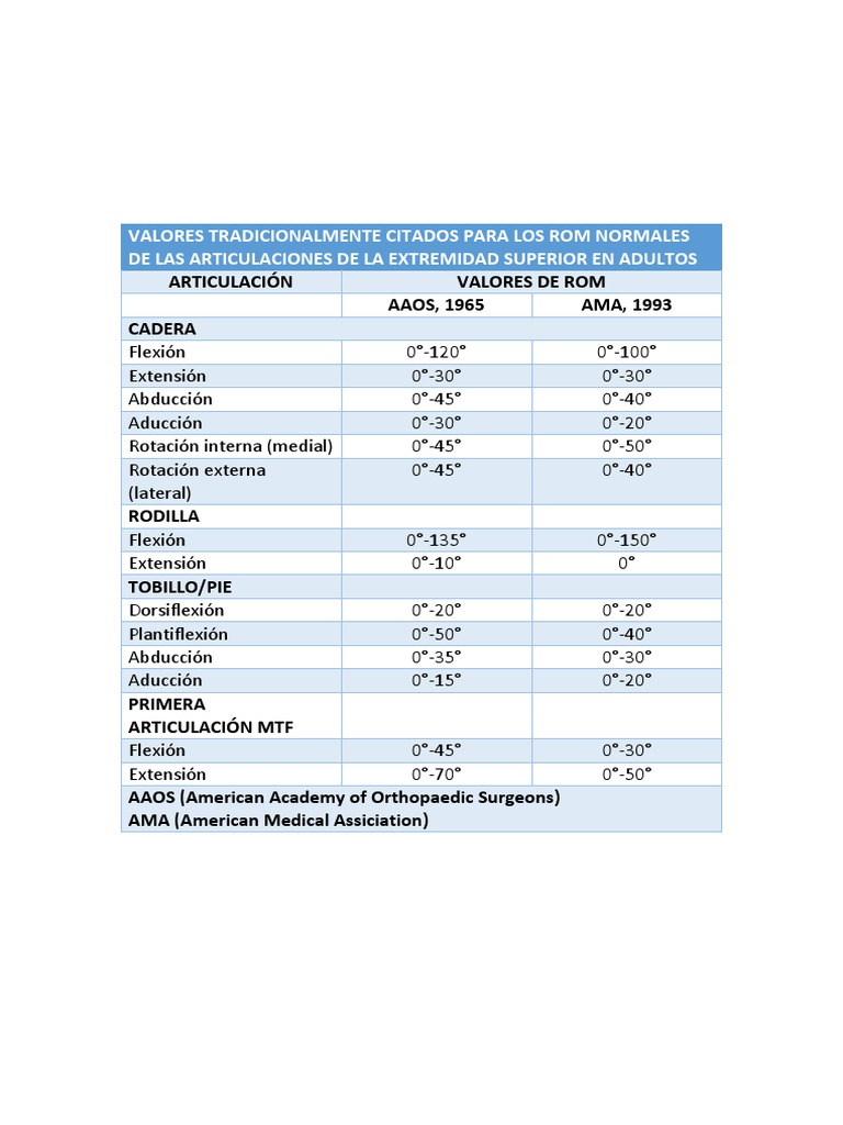 Valores Normales de ROM en Miembro Inferior | PDF