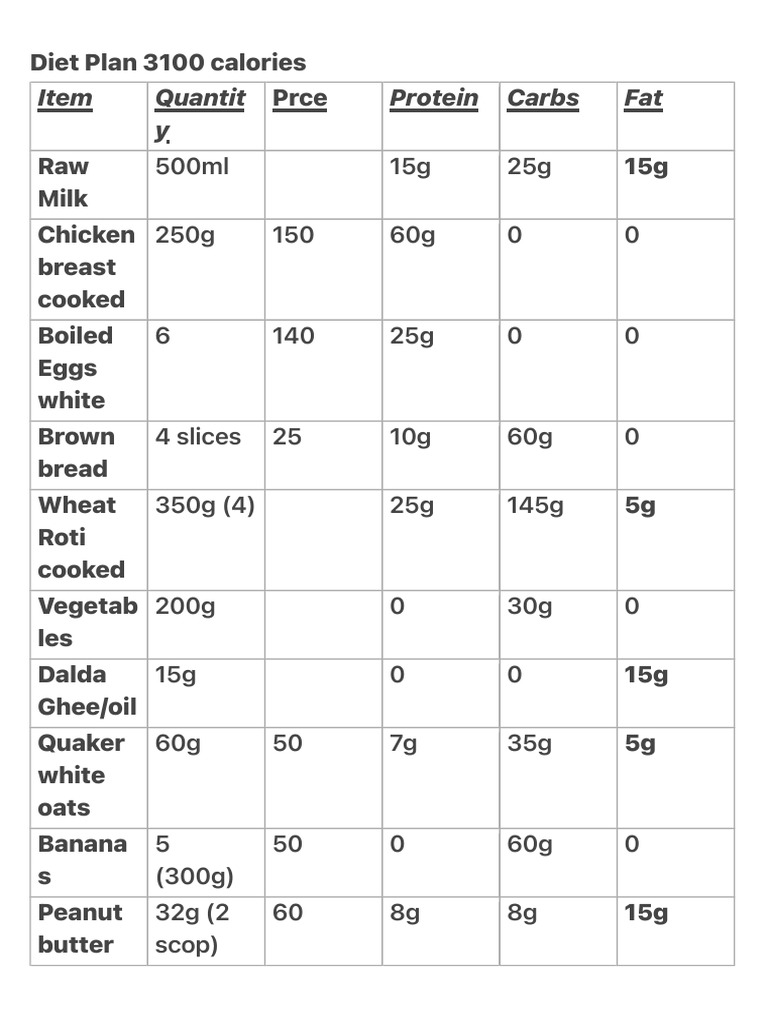 3100 Calorie Diet Plan Overview | PDF