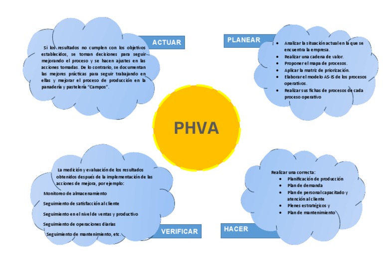 PHVA de Una Empresa Panadera | PDF