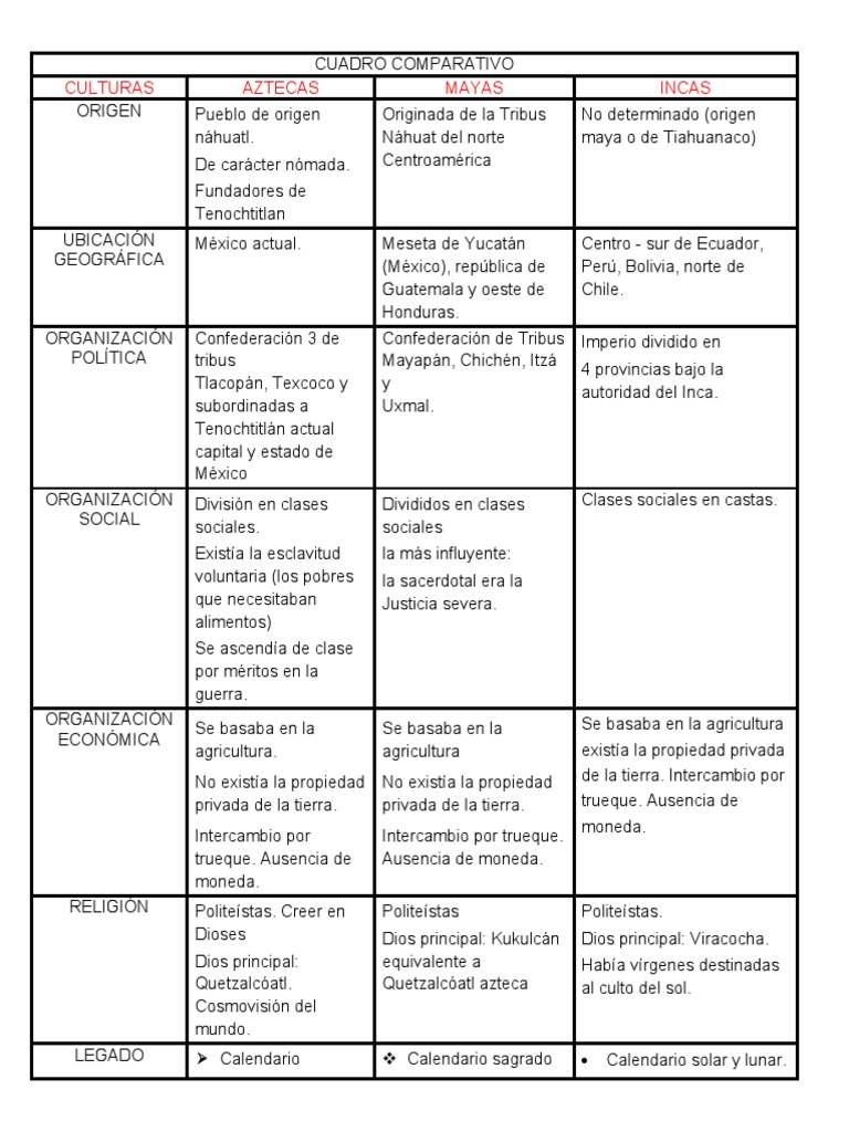 CUADRO COMPARATIVO Mayas,Aztecas ,Incas | PDF | Civilización maya | Imperio Inca