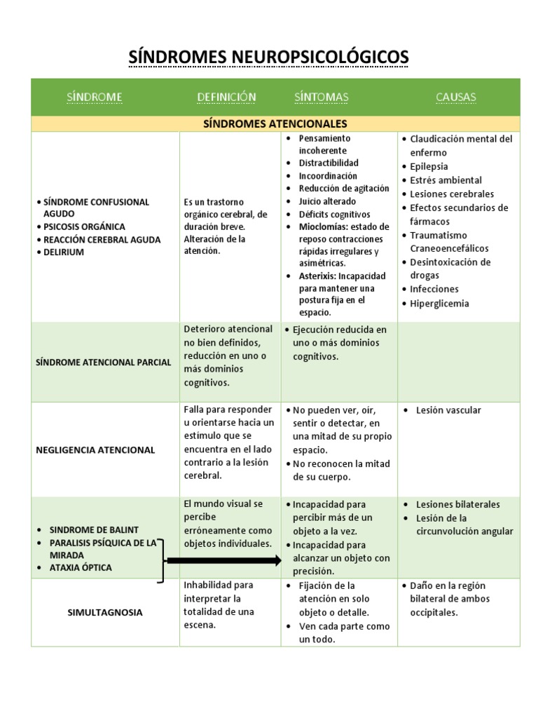 Síndromes Neuropsicológicos: Síndrome Definición Síntomas Causas | PDF ...