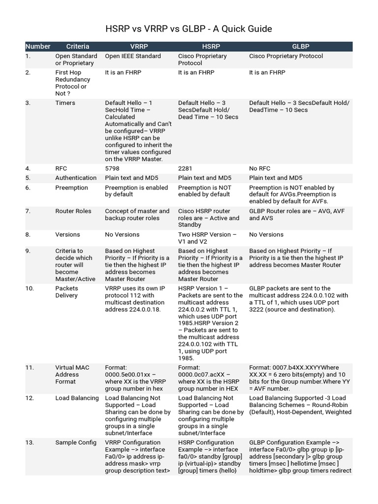 HSRP Vs VRRP Vs GLBP - A Quick Guide | PDF | Ip Address | Computer Networking