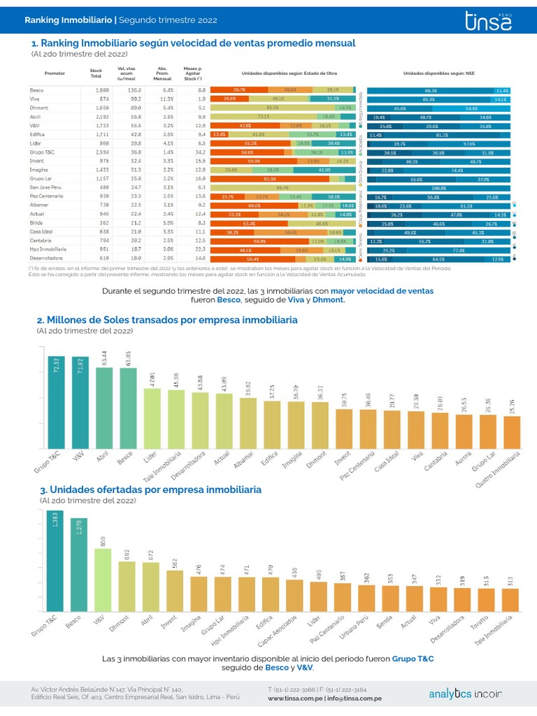 Ranking Inmobiliario 2Q2022 | PDF