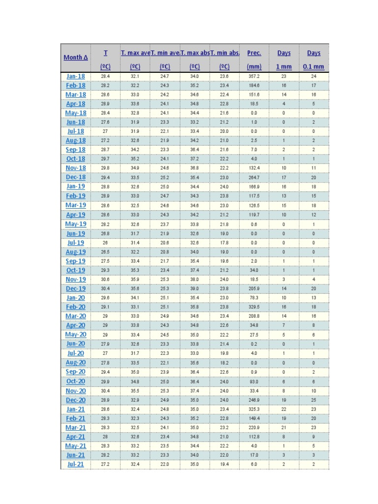 Monthly Weather Data 2018-2022 | PDF