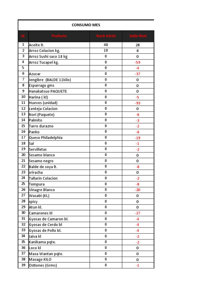 Plantilla Control Stock Compras | PDF | Alimentos | Ingredientes de comida