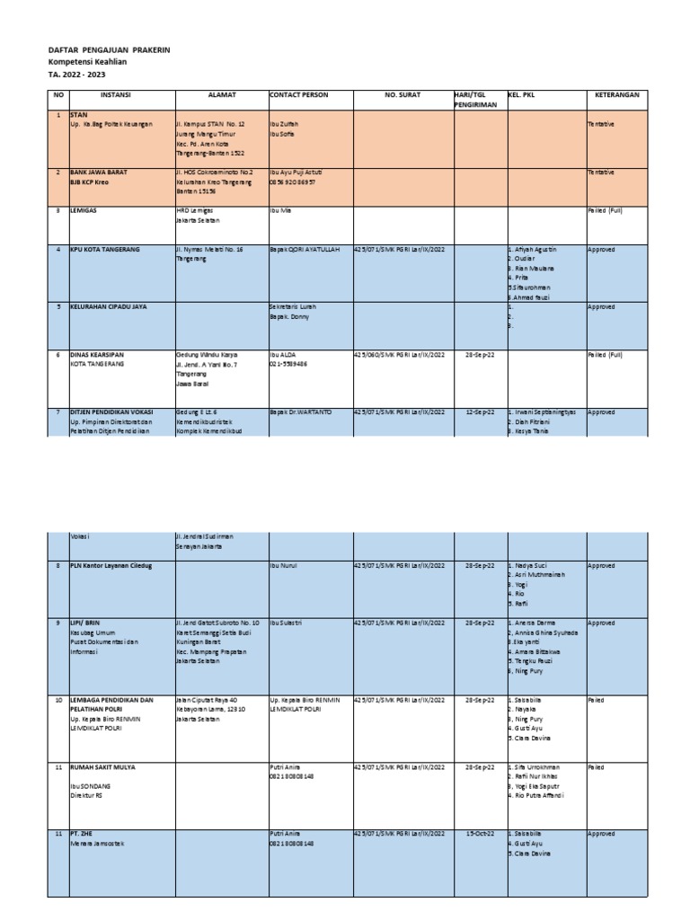 Data Pengajuan PKL OTKP 2022-2023 | PDF