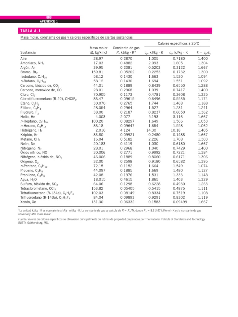 Tabla A-1: M, Kg/kmol R, KJ/KG K C C K /C | PDF | Aislamiento térmico ...