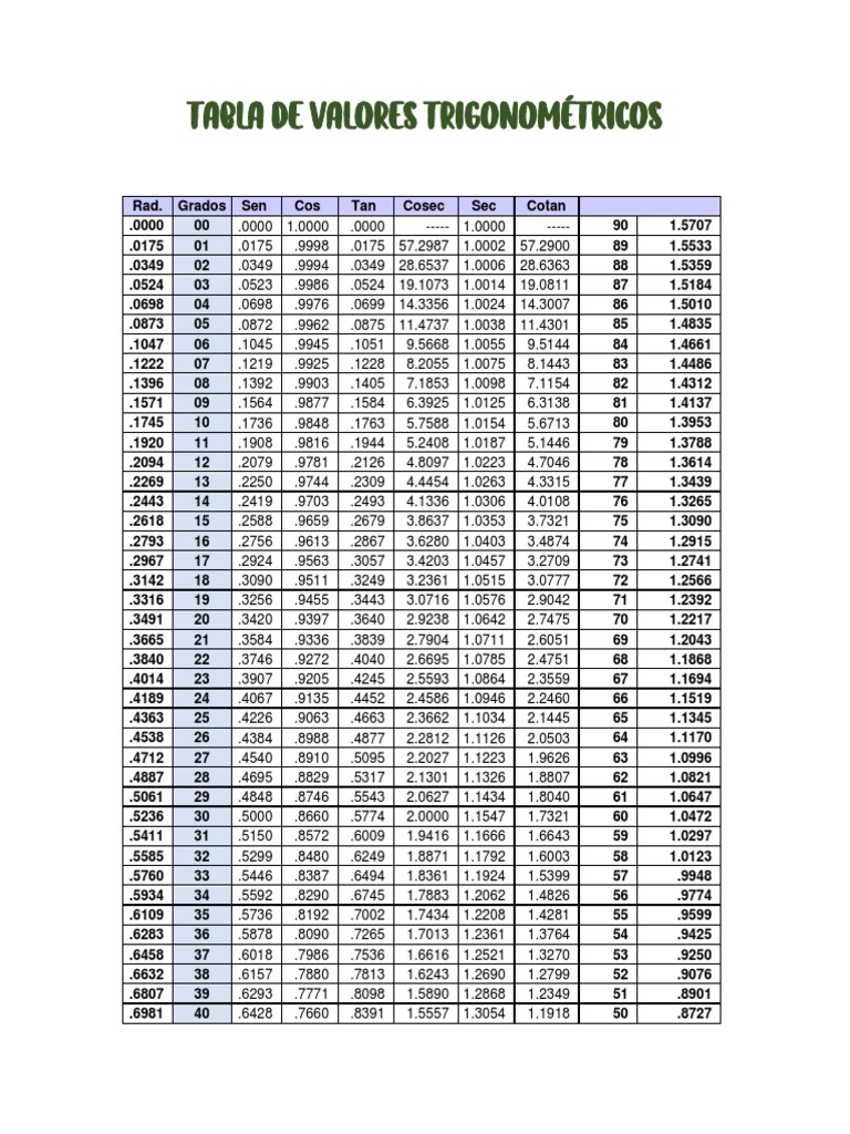 Tabla de Valores Trigonométricos | PDF
