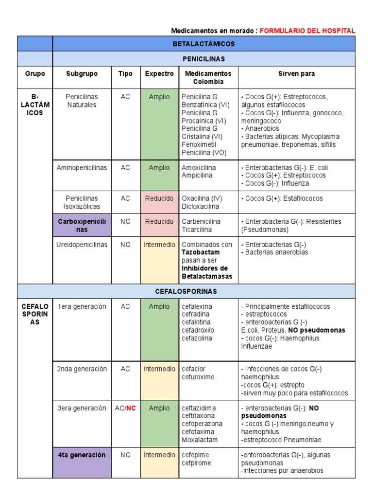 Tabla Fármaco Jij | PDF | Penicilina | Beta lactamasa
