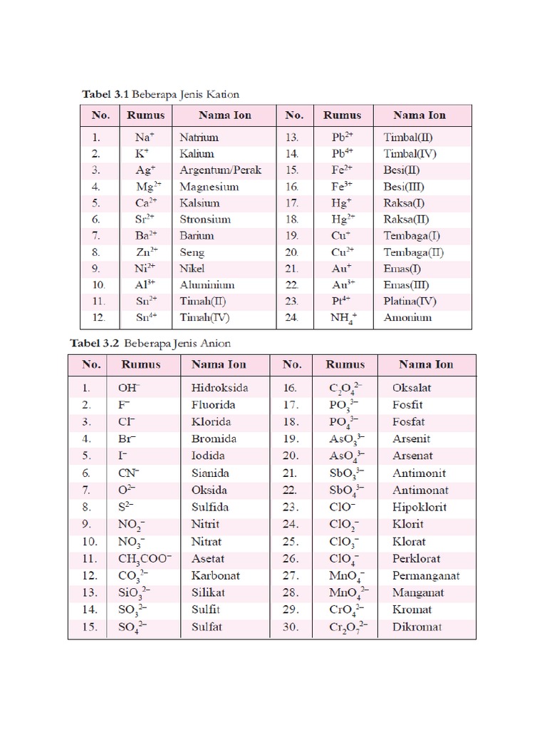 Tabel Kation Anion | PDF